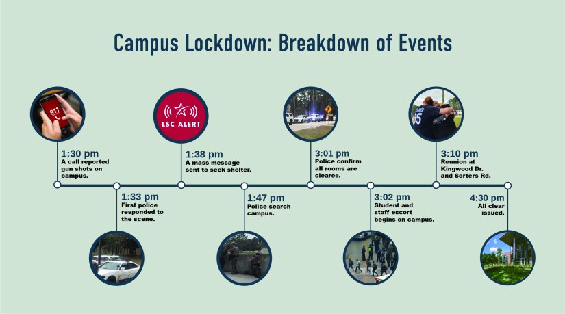 Investigation into LSC-Kingwood Lockdown Finds No Shooter